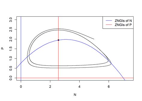 Week 12 Rosenzweig Macarthur Predator Prey Model And Mays Complexity