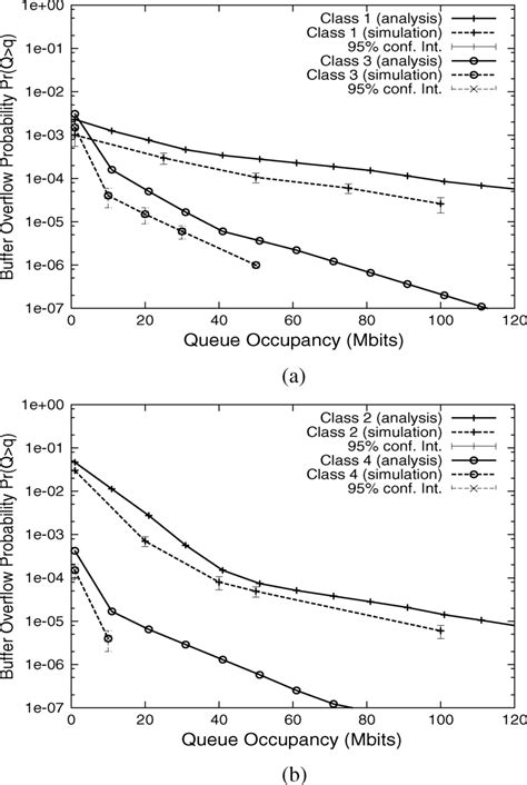 experiment 1 backlog distribution as a function of buffer size q with