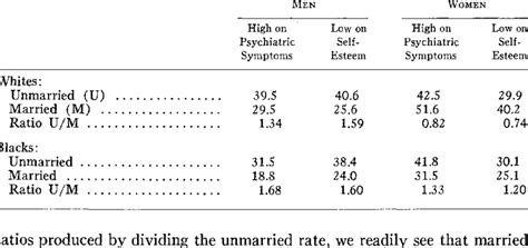 Psychiatric Symptoms And Self Esteem By Sex Marital Status And Race