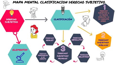 MAPA MENTAL CLASIFICACIÓN DERECHO SUBJETIVO