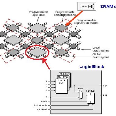 programming bit for sram based fpga download scientific diagram