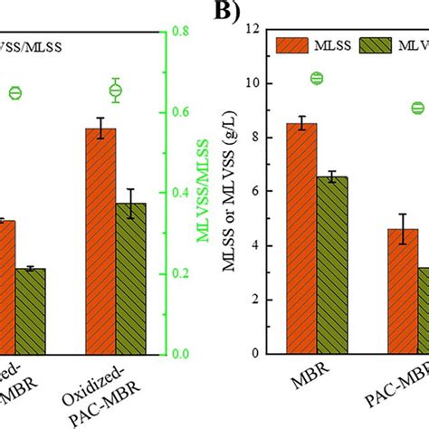 Variation Of Tmp Trends In Oxidized Pac Mbr Reduced Pac Mbr Pac Mbr