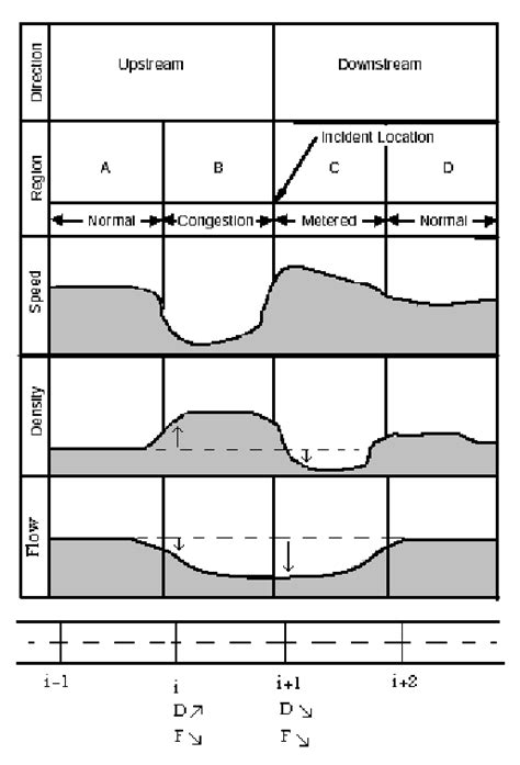 Traffic Flow Characteristics And Direction Of Density And Flow Changes Download Scientific