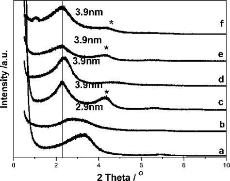 XRD Spectrograms Of OC S OC Compounds And Nanocomposites At The Ratio
