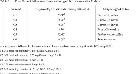 Table 1 From Investigation Of Effective In Vitro Propagation Media For