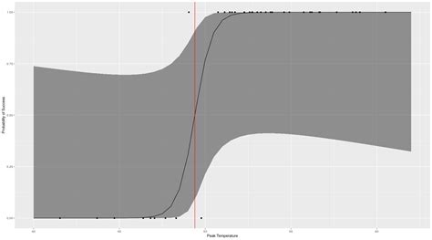R How To Highlight A Point Along A Curve In Ggplot Stack Overflow