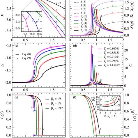 Color Online The Temperature Dependences Of The Thermodynamic