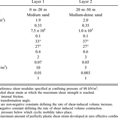 Parameters For Constitutive Model Download Table