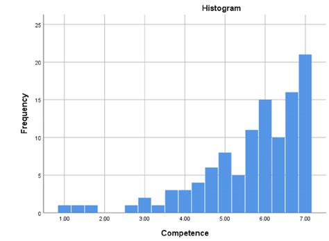 Histogram Of Descriptive Statistics Perceived Competence Download