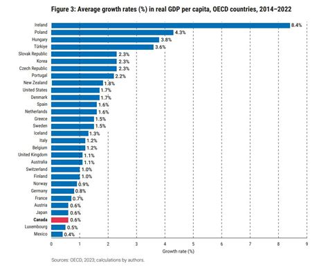 Canadas Economy Ranks Third Lowest In Oecd For Per Capita Gdp Growth