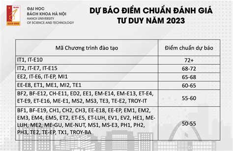 Điểm chuẩn đánh giá tư duy 2023 dự kiến Đại học Bách khoa Hà Nội