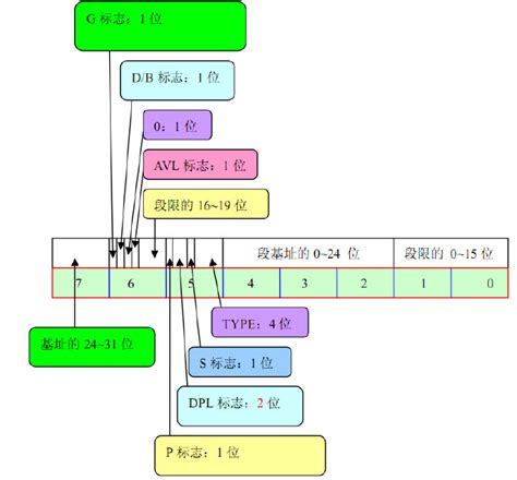 操作系统引导 从实模式到保护模式 系统操作原理实验实模式和保护模式下的os启动 csdn博客
