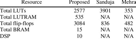 Xilinx Post Par Utilization Report Of The Sobel Algorithm With Fast