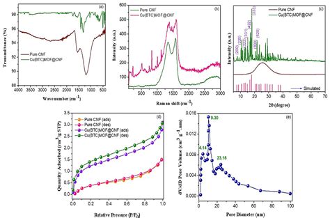 A Ftir Spectra B Raman Spectra And C Xrd Pattern Of