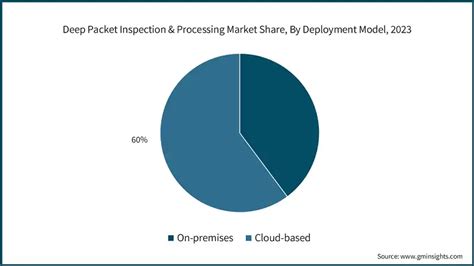 deep packet inspection and processing market size forecasts 2032