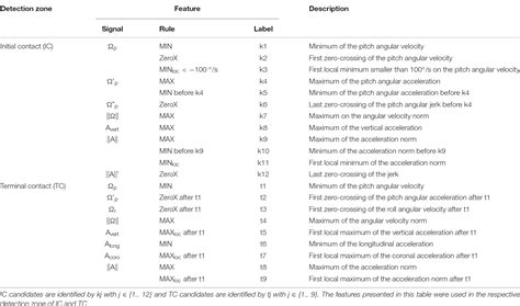 Table 1 From Accurate Estimation Of Running Temporal Parameters Using Foot Worn Inertial Sensors