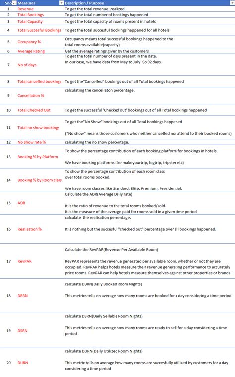 Github Vaishnokmrhospitality Analysis And Insight To Analyze