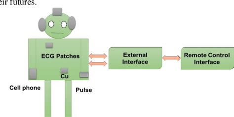 Figure 1 From A Novel Nomadic People Optimizer Based Energy Efficient Routing For Wban