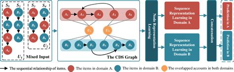 Figure 1 From Time Interval Enhanced Graph Neural Network For Shared Account Cross Domain