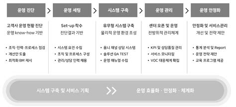 컨택 센터 운영 및 컨설팅 인프라컴즈