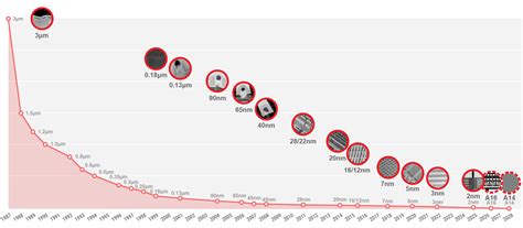2nm Technology Taiwan Semiconductor Manufacturing Company Limited