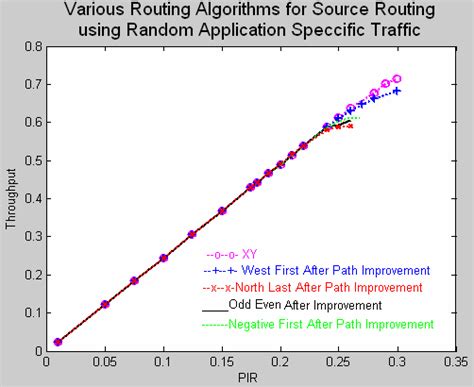 Throughput Plotted Against Pir In Random Application Specific Traffic Download Scientific
