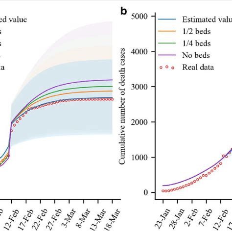 Cumulative Numbers Of Cases And Deaths Vary With The Beds Number In