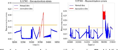 Figure 6 From Detecting Cyber Attacks In Industrial Control Systems Using Spatio Temporal