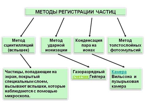 Экспериментальные методы исследования частиц 9 класс презентация онлайн