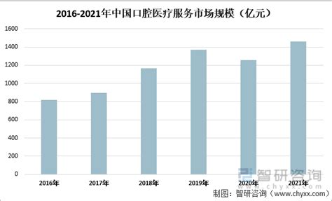 2021年中国口腔医疗行业产业链分析：科技助力发展，互联网技术为口腔医疗行业注入新动能[图] 智研咨询