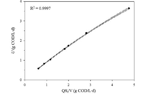 Curve Fitting Of The Substrate Removal Rate Against The Organic Loading