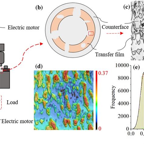 Typical Optical Pictures Of The Transfer Film Of Ptfe Composites A And Download Scientific