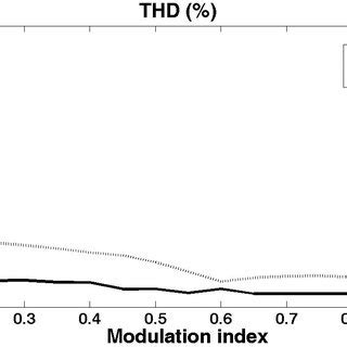 The Five Level Output Voltage And Its Separated Waveforms Download Scientific Diagram