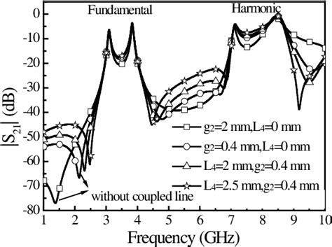 Figure 3 From Dual Band Bandpass Filter Incorporating Dual Mode And