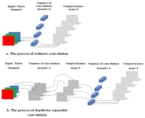 Ordinary Convolution And Depthwise Separable Convolution Download Scientific Diagram