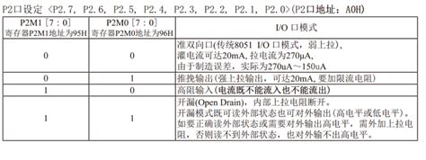 51配置io口为输入输出模式的配置方法 Theremember 博客园 51配置io口为输入输出模式的配置方法 Theremember 博客园