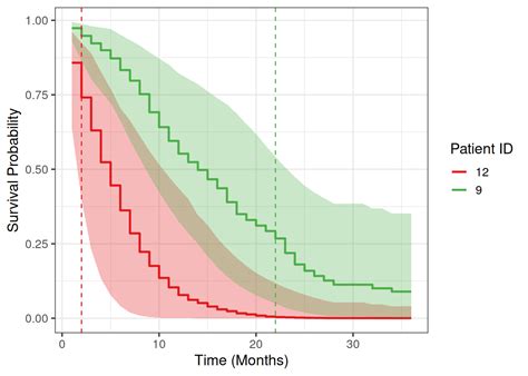 Survival Modeling In Mlr3 Using Bayesian Additive Regression Trees Bart R Bloggers