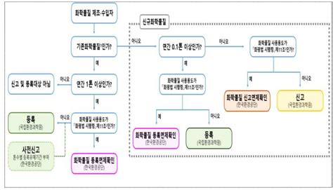 신규화학물질 제조수입 등록신고등록면제신고면제 홍and강 Environment