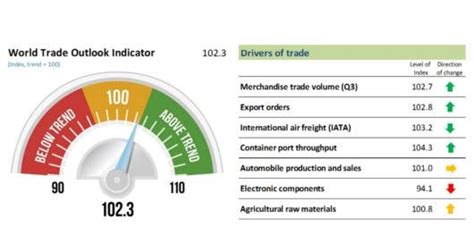 Crecimiento del comercio mantendrá su impulso en el primer trimestre de