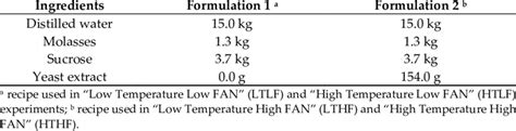 Media Composition Used In All Fermentation Trials Download