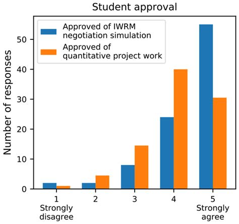 Hess Metrics Role Play Simulations As An Aid To Achieve Complex Learning Outcomes In