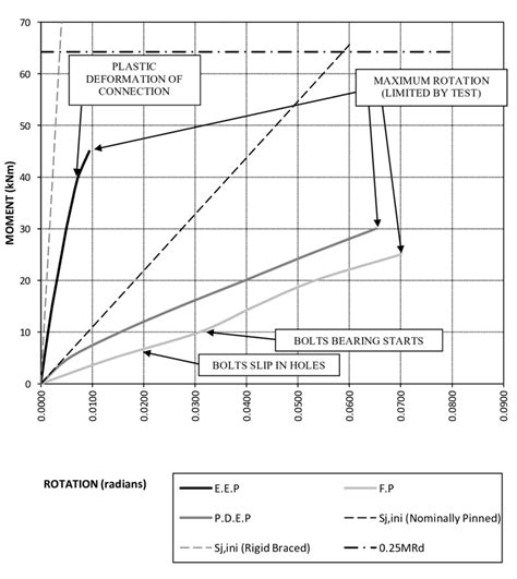 Moment Rotation Curves Connection Classification Download