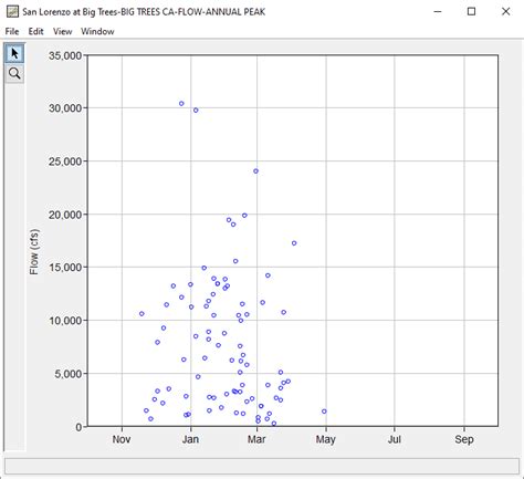 Modeling Flow Frequency Relationships Using Hec Hms