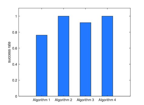The Success Rate Of Algorithms 1−4 Download Scientific Diagram