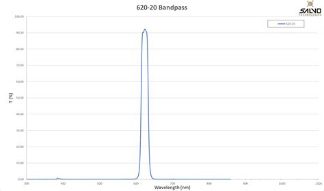 Visible Bandpass Filter 620nm Fwhm 20nm Blocking 300 1100 Optical