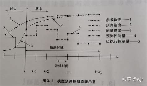 模型预测控制算法基础与车辆纵向控制仿真分析 mpc模型预测工具箱 csdn博客