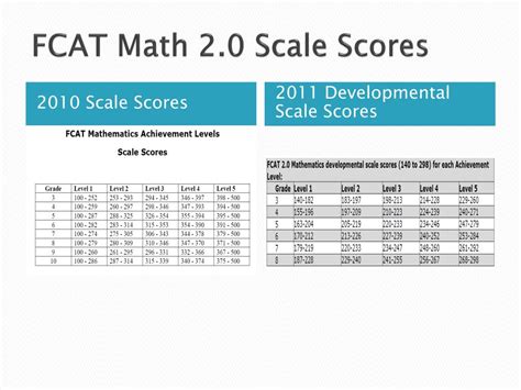 Ppt Fcat 2 0 Reading And Math Scores Explained Powerpoint