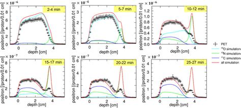 Comparison Of The MC Simulation With A Nuclear Reaction Model Using