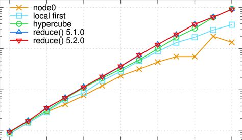 weak scalability of wordcount application implemented with pcj the