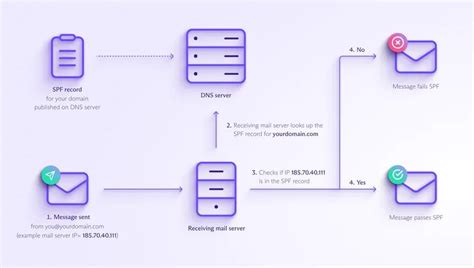 Fahim Hossain On Linkedin Emailsecurity Spf Cybersecurity Domainsecurity Emailauthentication